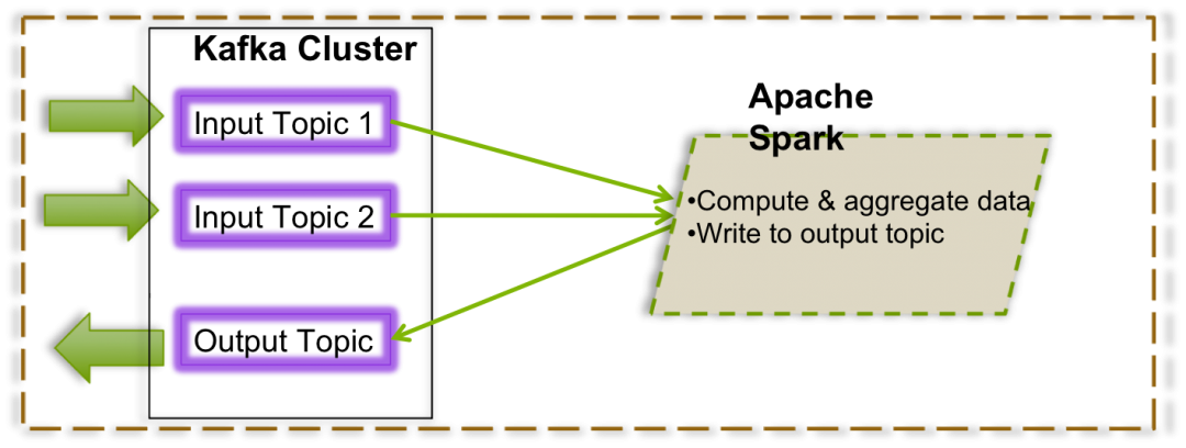 Working with Apache Spark – Challenges and Lessons Learned | Silver Ibenye