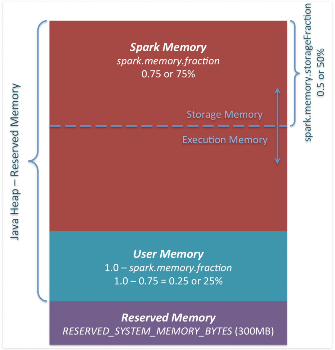 Working with Apache Spark – Challenges and Lessons Learned | Silver Ibenye