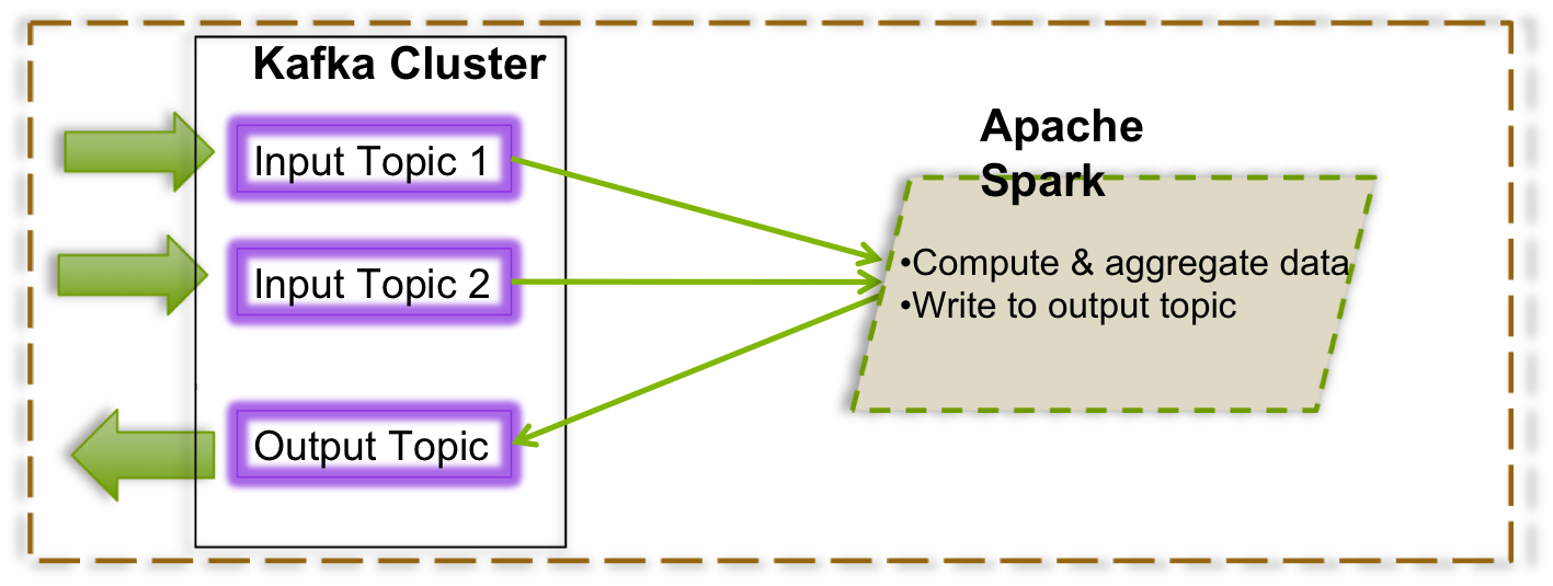 Working with Apache Spark – Challenges and Lessons Learned | Silver Ibenye